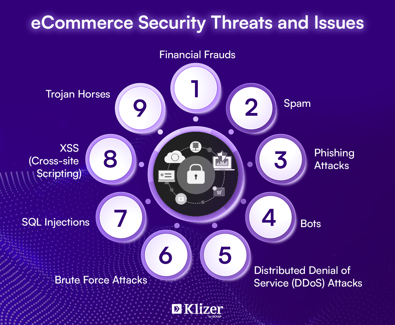 ECommerce Security: Security Measures + Threats & Issues