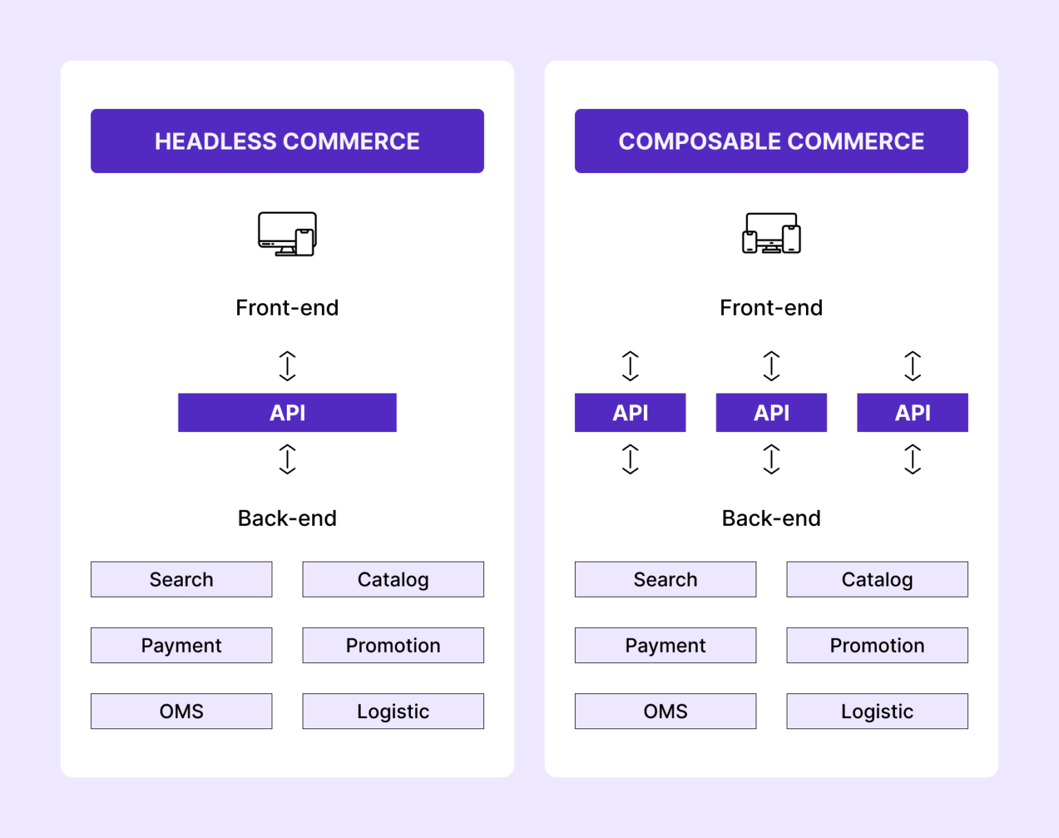 Composable Vs. Headless Commerce: Key Differences & FAQs