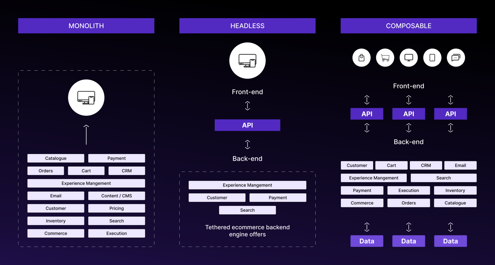 Migrate To Composable Commerce: Step-By-Step Guide & FAQs